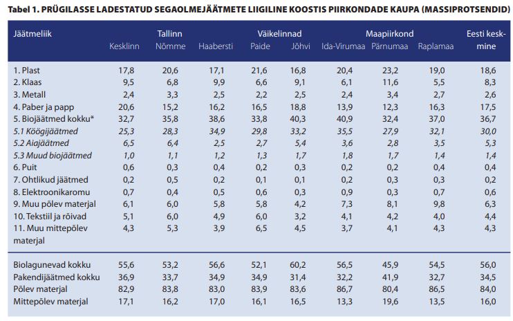 Olmejäätmete kogus ja koostis Eestis - Ajakiri Keskkonnatehnika